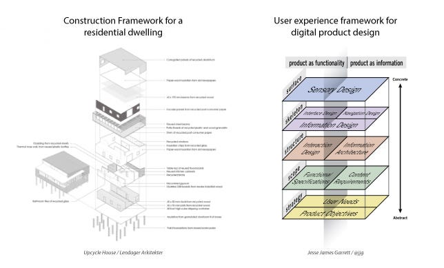 User experience design vs. Architecture | by David Lau | Medium