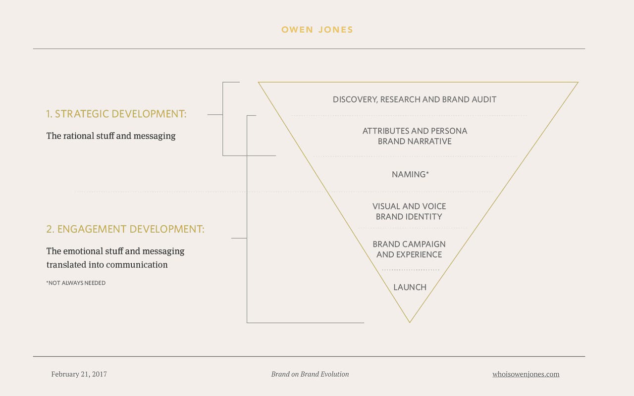 The Branding Journey: From Brand Audit to Brand Guide | by Pam Didner ...