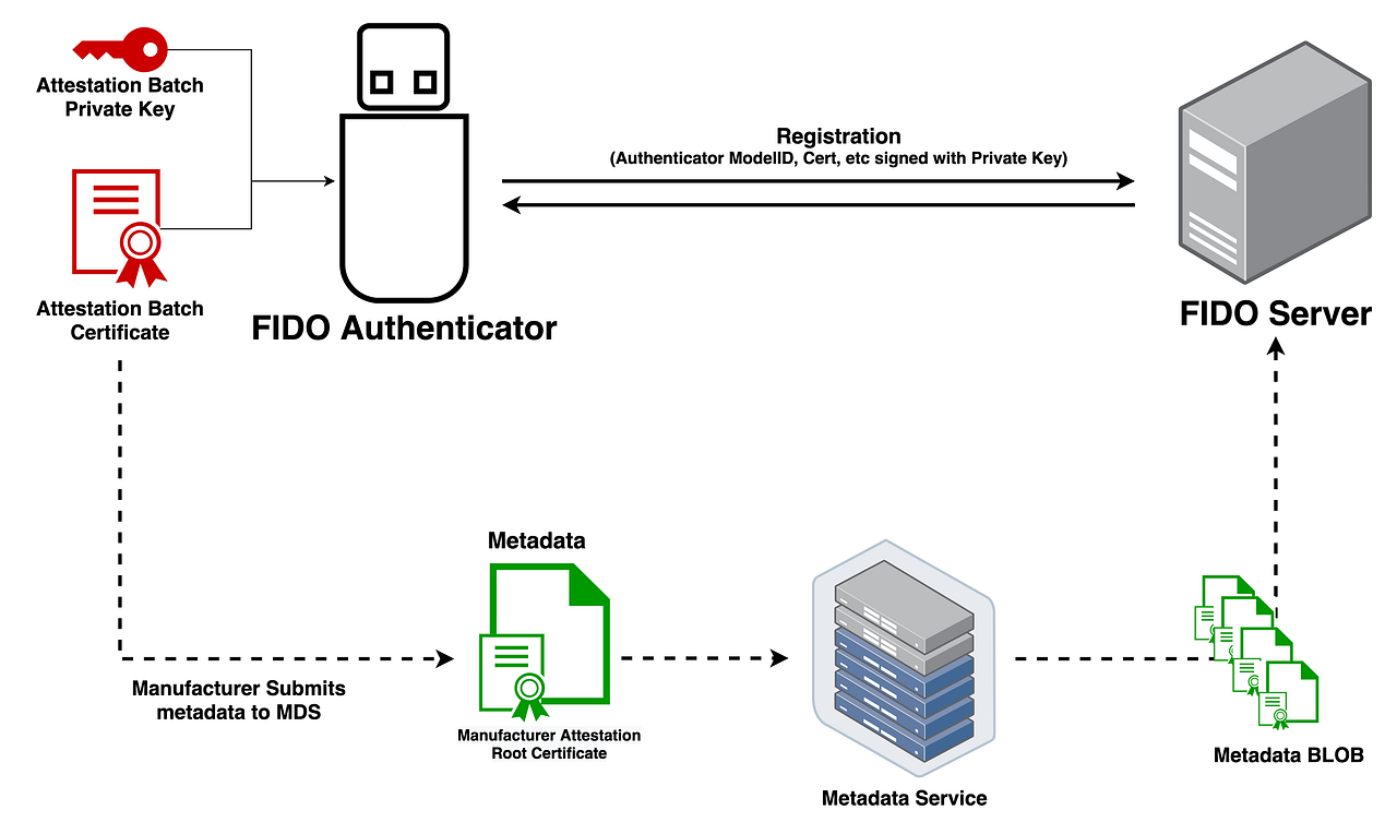 WebAuthn/FIDO2: Demystifying attestation and MDS | by Ackermann Yuriy ...