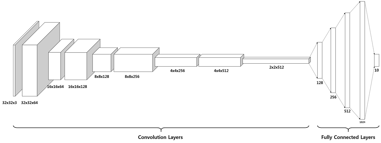 TensorFlow Image Classification - Build your own Classifier | by ...