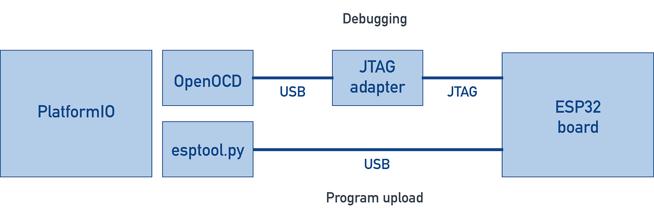 Low-cost ESP32 In-circuit Debugging | by Manuel Bl. | Medium