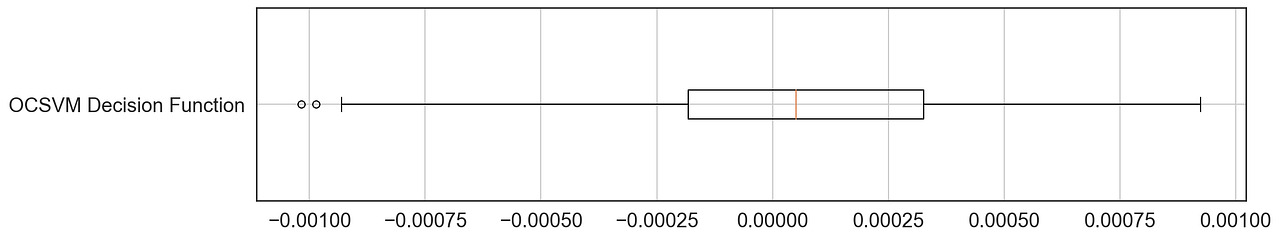 Anomaly Detection In Python — Part 2 Multivariate Unsupervised Methods