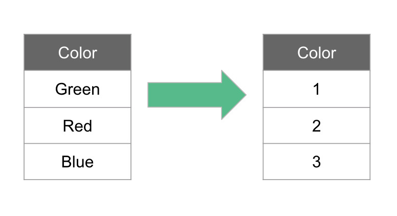 Categorical Feature Encoding In Python Towards Data Science