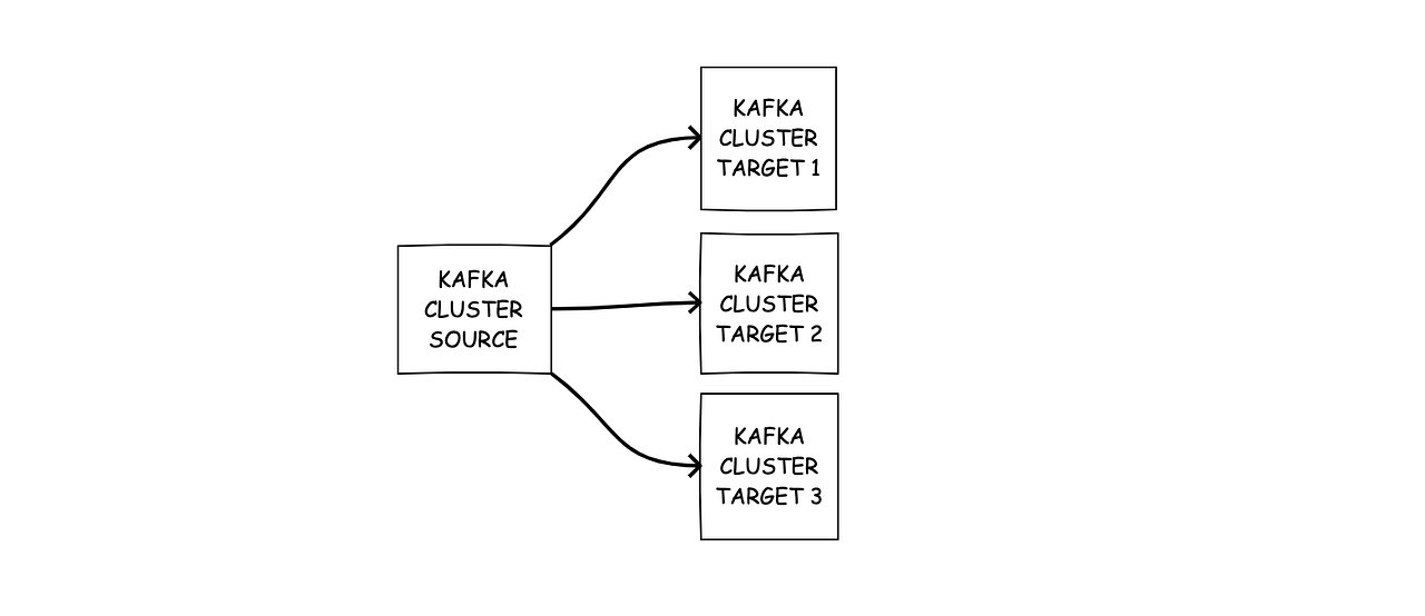 How to setup MirrorMaker 2.0 on Apache Kafka multi-cluster environment | by Mauro Roiter | LARUS ...