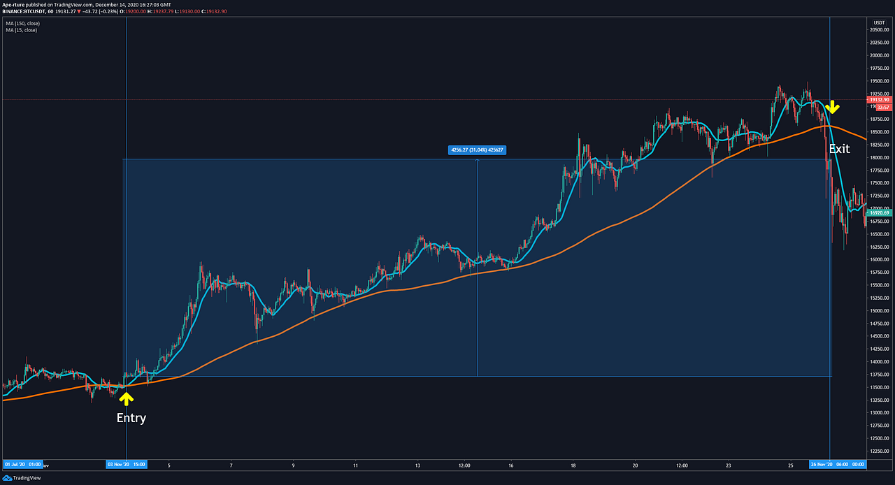 Finding The Best Moving Average Crossover Strategy For Bitcoin By Aperture Chainslayer Medium