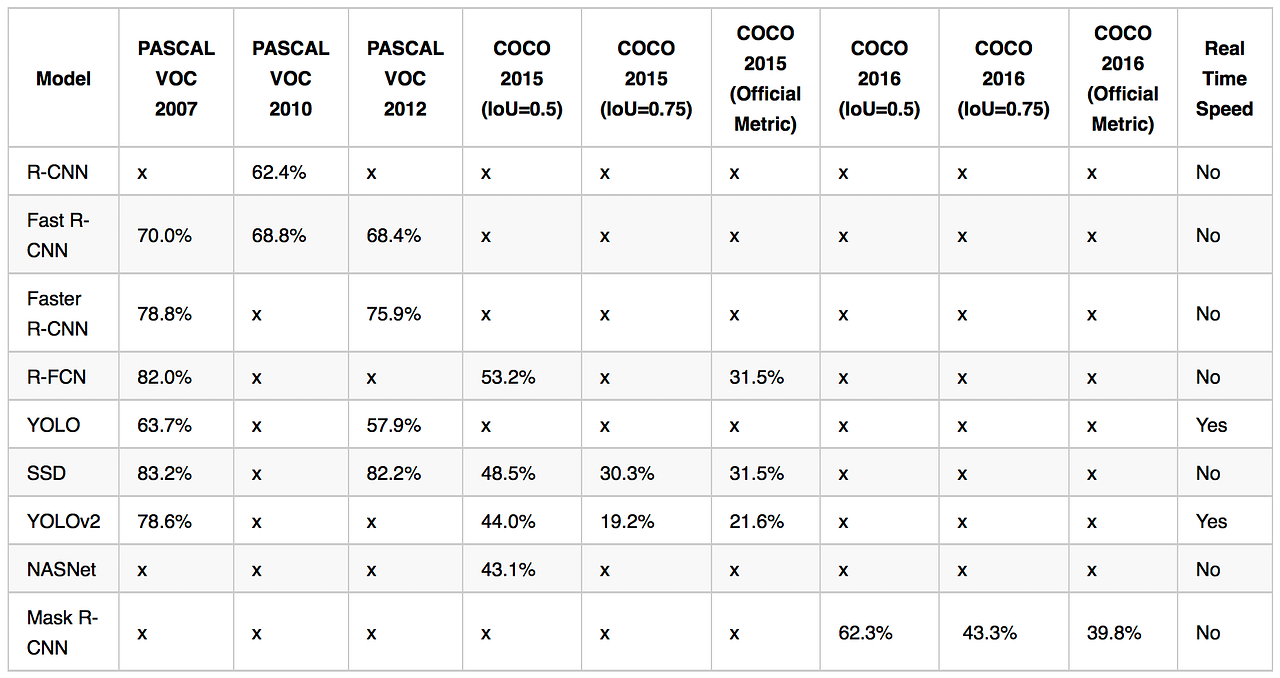 Review of Deep Learning Algorithms for Object Detection | by Arthur ...