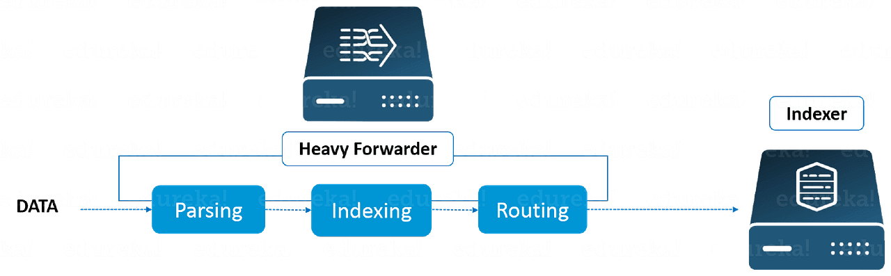Splunk Architecture — Forwarder, Indexer & Search Head Tutorial | by ...