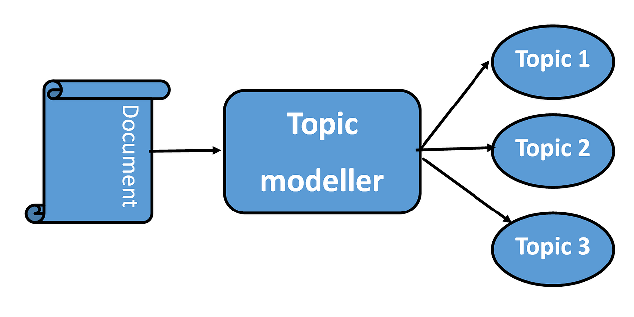 Exploring Topic Modelling using Semi-Supervised Learning (Correlation ...