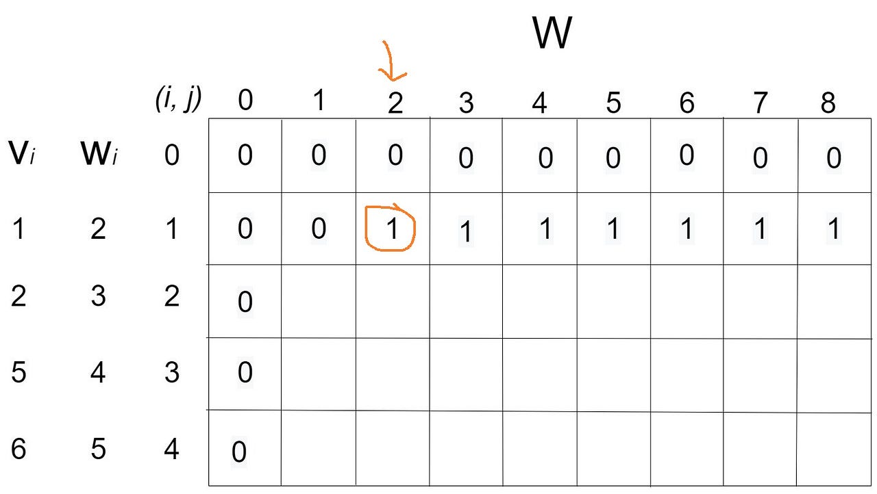 How to Solve The 0/1 Knapsack Problem Using Dynamic Programming | by ...