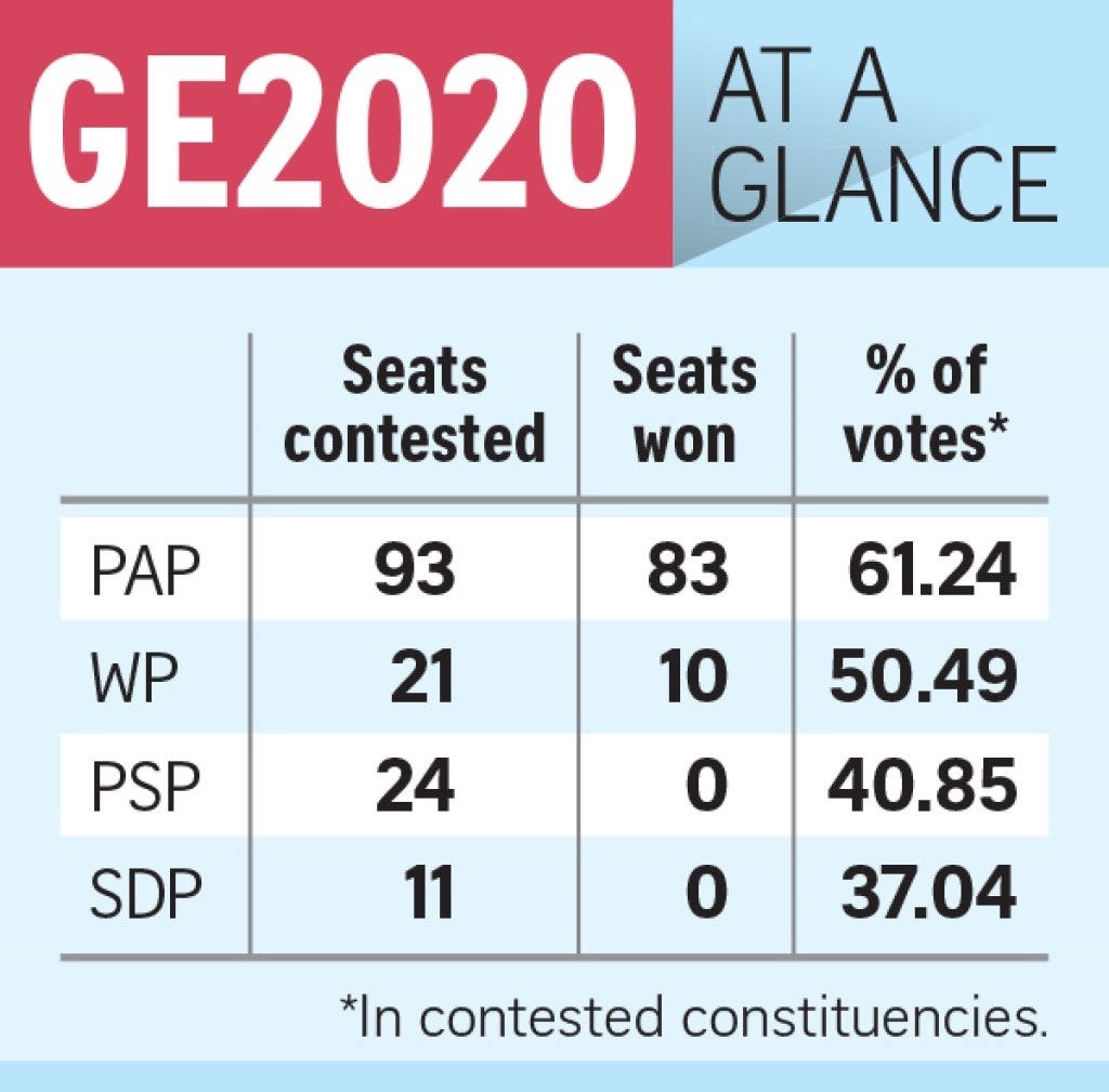 Singapore General Elections GE2020 | by Dr Michael Heng | ILLUMINATION ...