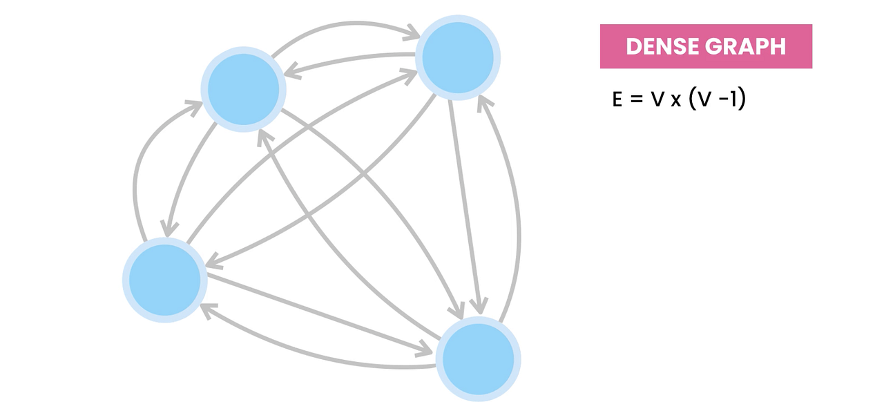 Graph Algorithms — Part 1. Introduction of Graph; Create a graph… | by ...