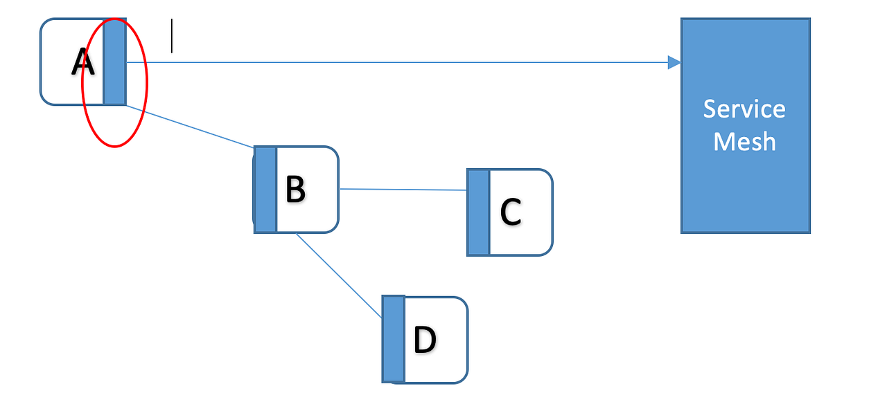 Service Mesh on Microservices. We know that every services among… | by ...