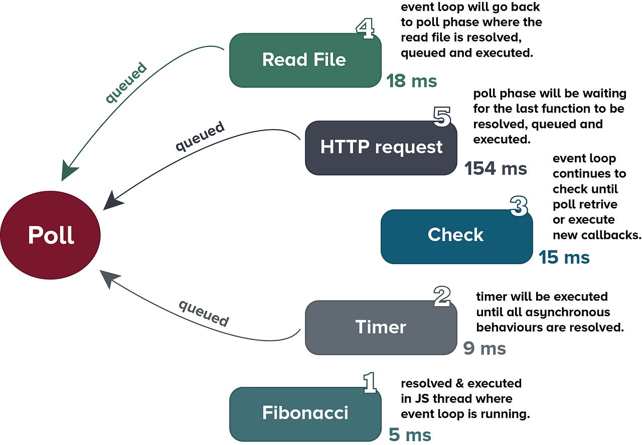 Event Loop Cycle In Node Js This Is My Part 2 Post Of Node Js… By