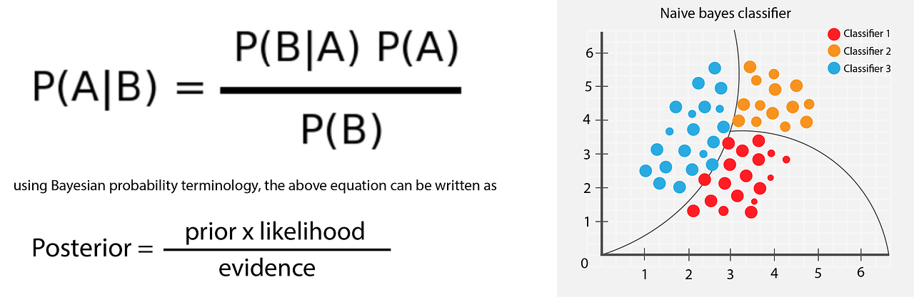 Different Types Of Machine Learning Algorithm By Navjot Singh Analytics Vidhya May 2020