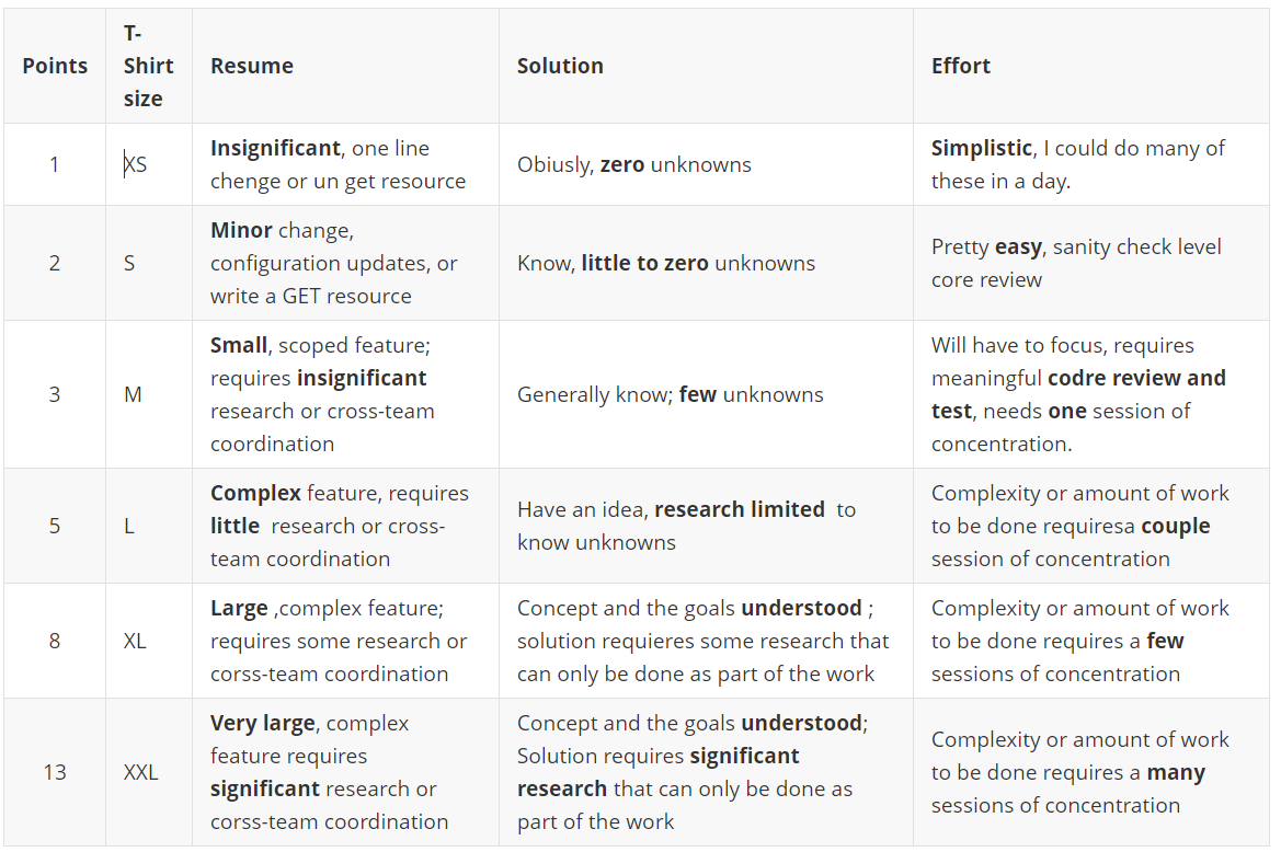How to estimate a task? — Story Points Best Practices | by Juan Manuel ...