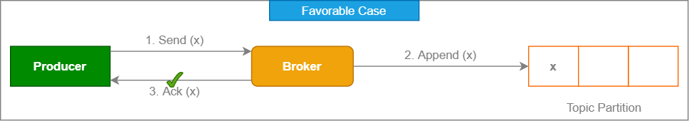 Kafka — Idempotent Producer And Consumer | by Sheshnath Kumar | Medium