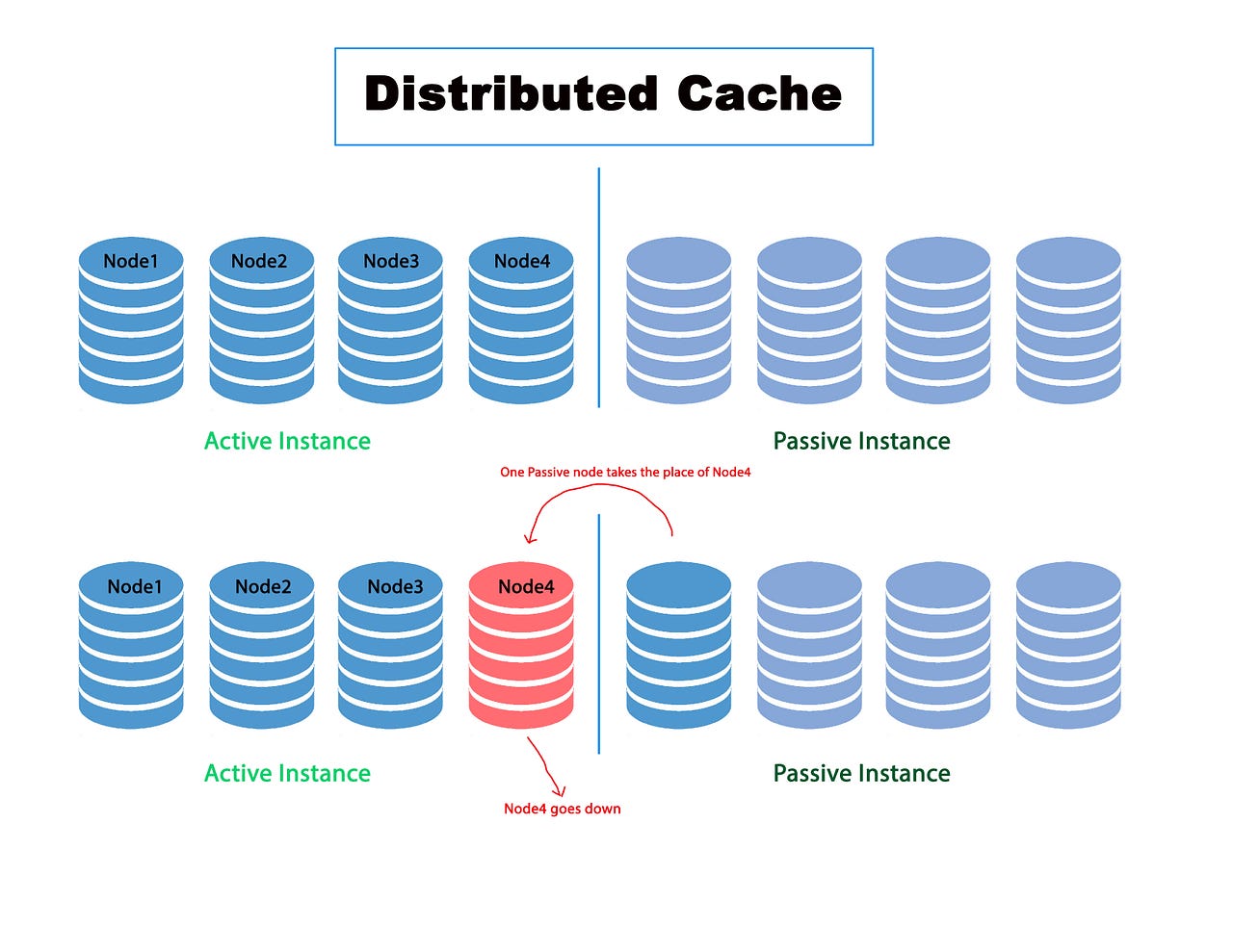 Distributed Cache Design : 🖥. A Cache is like short-term memory. It… | by RAJESH KUMAR | rtkal ...