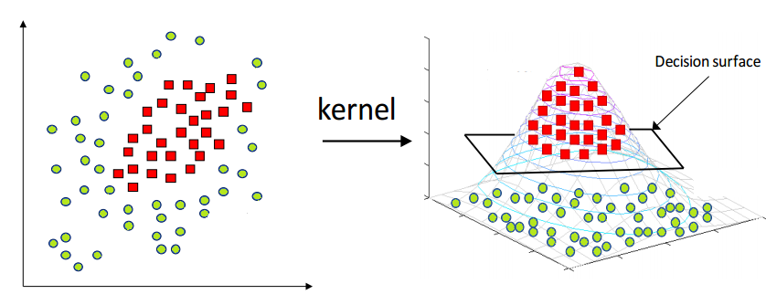 What is the kernel trick? Why is it important? | by Grace Zhang | Medium