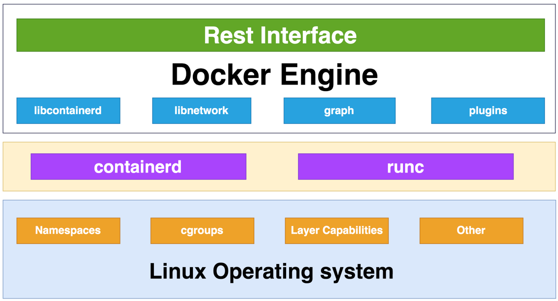 Docker — Container Management With Examples | by Bhargav Bachina ...