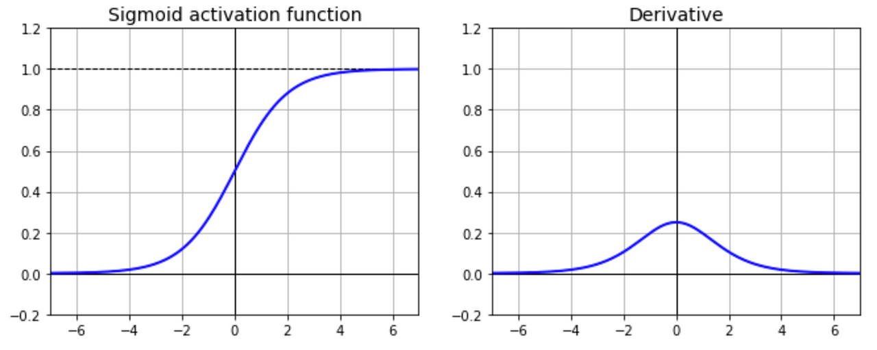 7 Popular Activation Functions You Should Know In Deep Learning And How