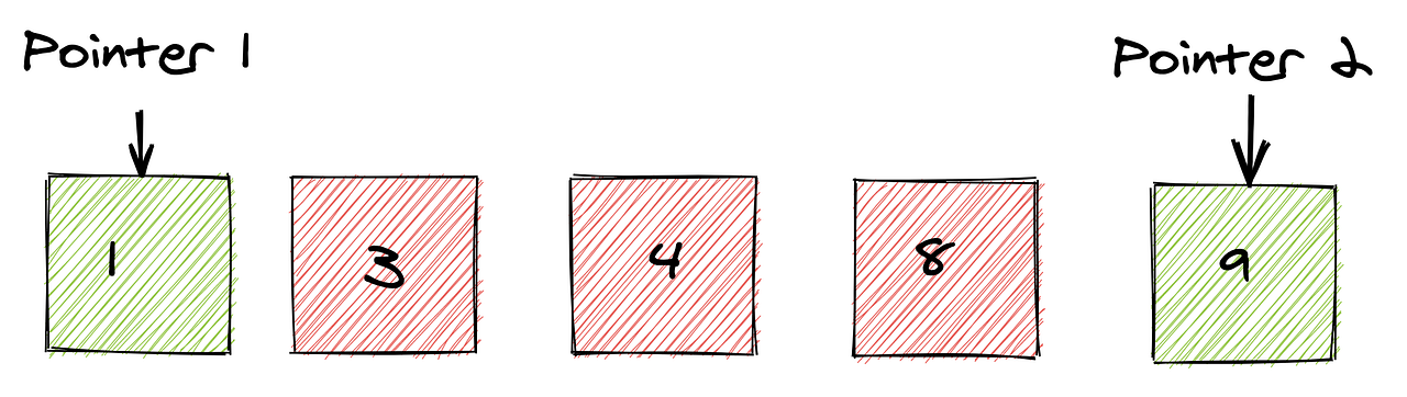 Using the Two Pointer Technique. The Two Pointer Technique | by Jake ...