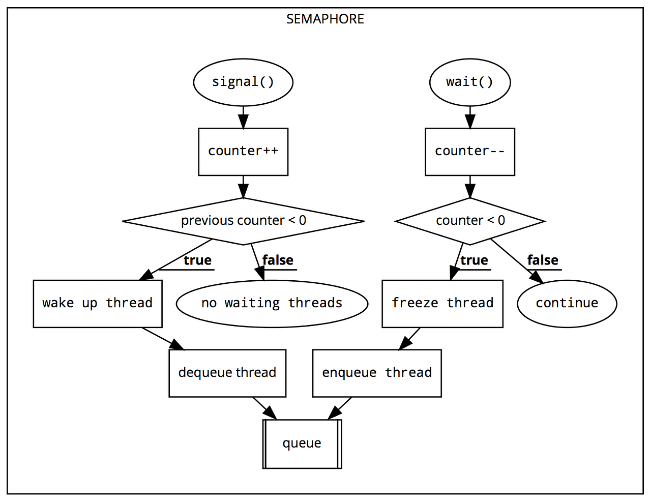 The Beauty of Semaphores in Swift 🚦 | by Roy Kronenfeld | Medium