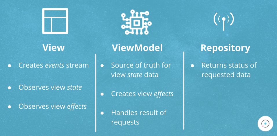 Android Unidirectional Data Flow With Livedata By Adam Hurwitz Medium