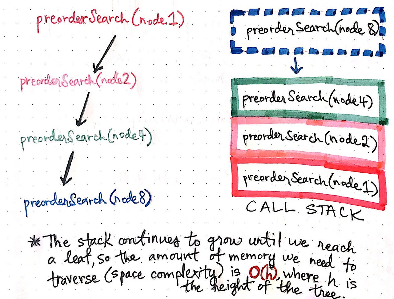 Demystifying Depth-First Search. Once you’ve learned enough about… | by ...