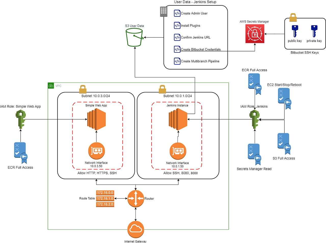 Build a complete CI/CD Pipeline and its infrastructure with AWS — Jenkins — Bitbucket — Docker ...