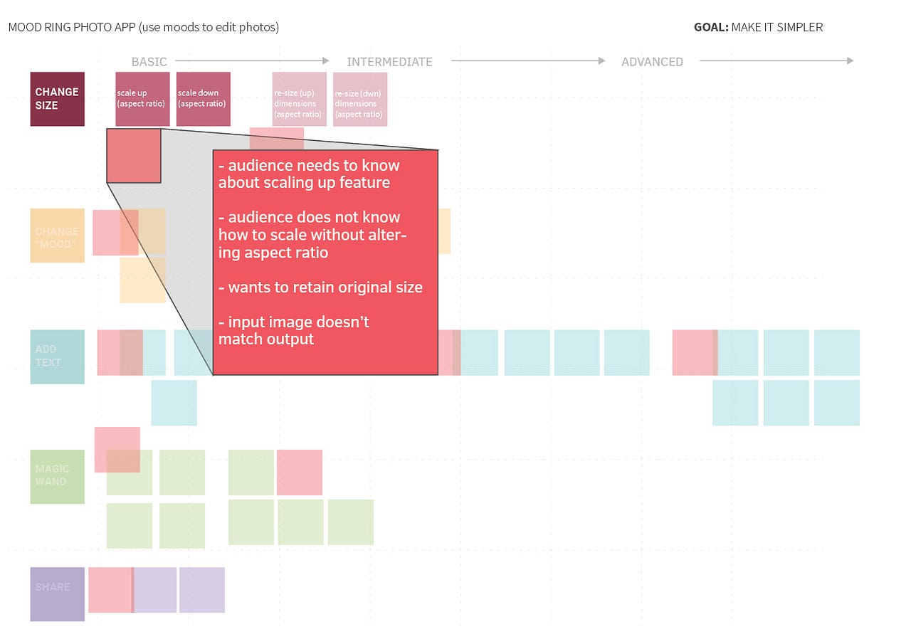 Assumption Mapping. What to do when your product has too… | by Mahima ...