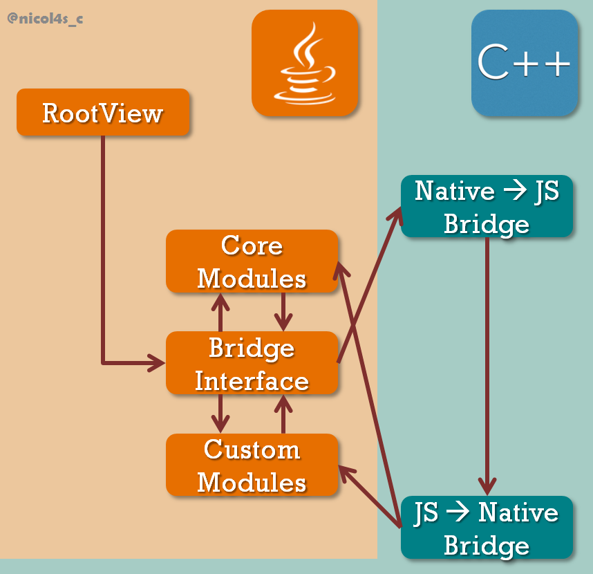 Wait… What Happens When my React Native Application Starts? — An In ...