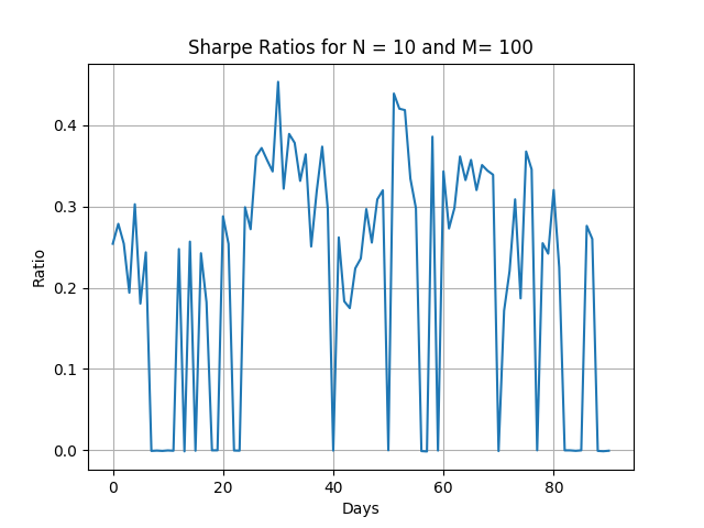 Finance: Moving Sharpe Ratio Algorithm | by Zach Wachtel | Medium