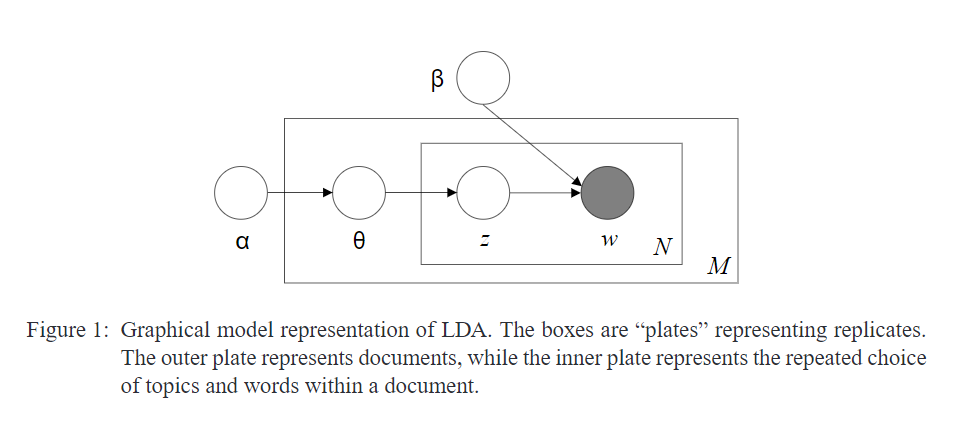 Natural Language Processing — Topic modelling (including latent ...