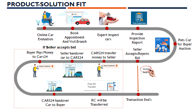 Business and Product Design — CARS24 | by Teja Kancherla | Medium