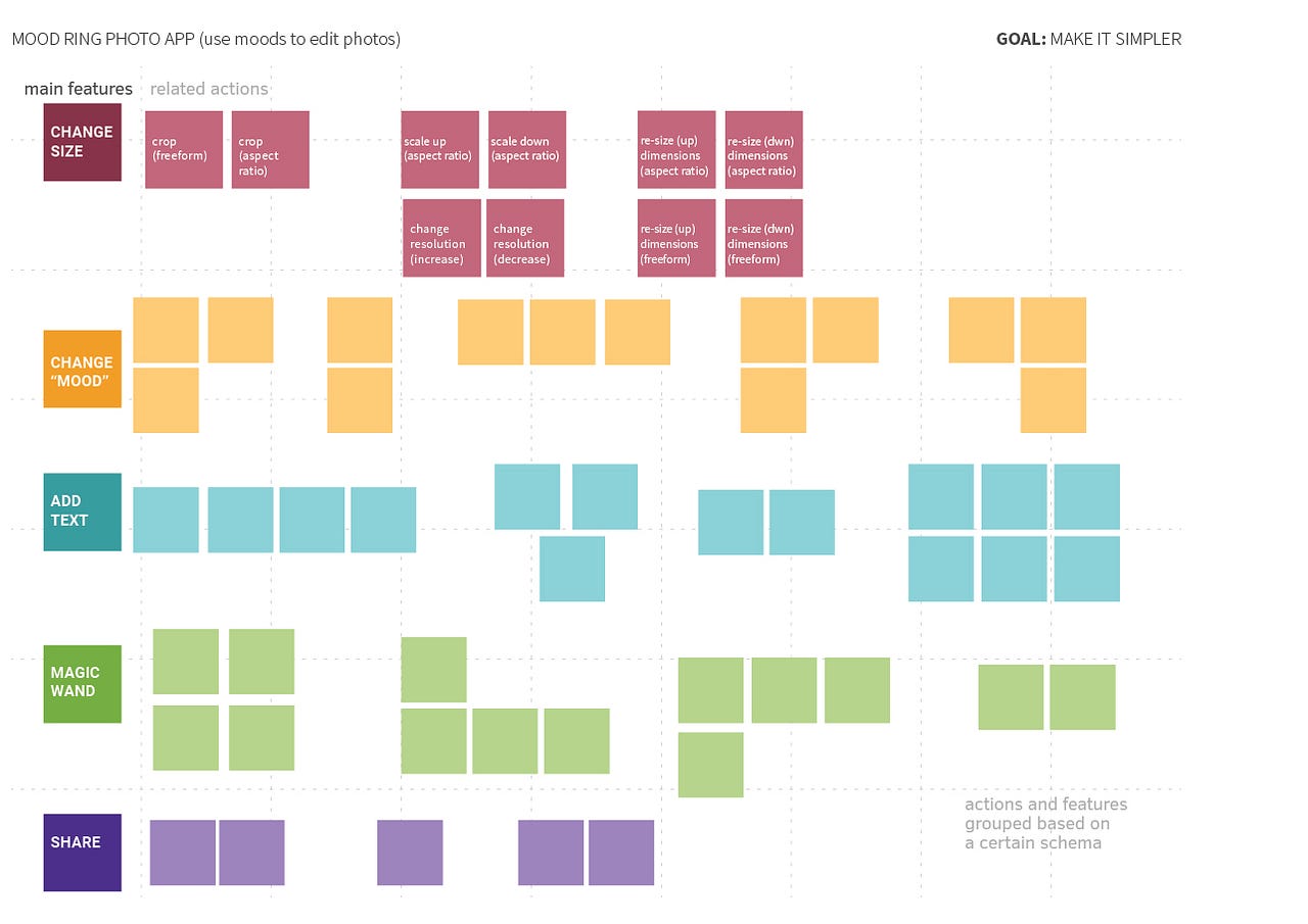 Assumption Mapping. What to do when your product has too… | by Mahima ...