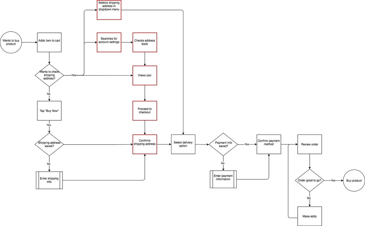 Finding My Way Through The Amazon | by Agnes Kim | UX Collective