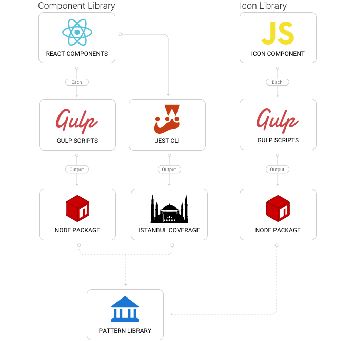 Pattern Library Workflow. Just about a year ago, I started… | by Jon ...