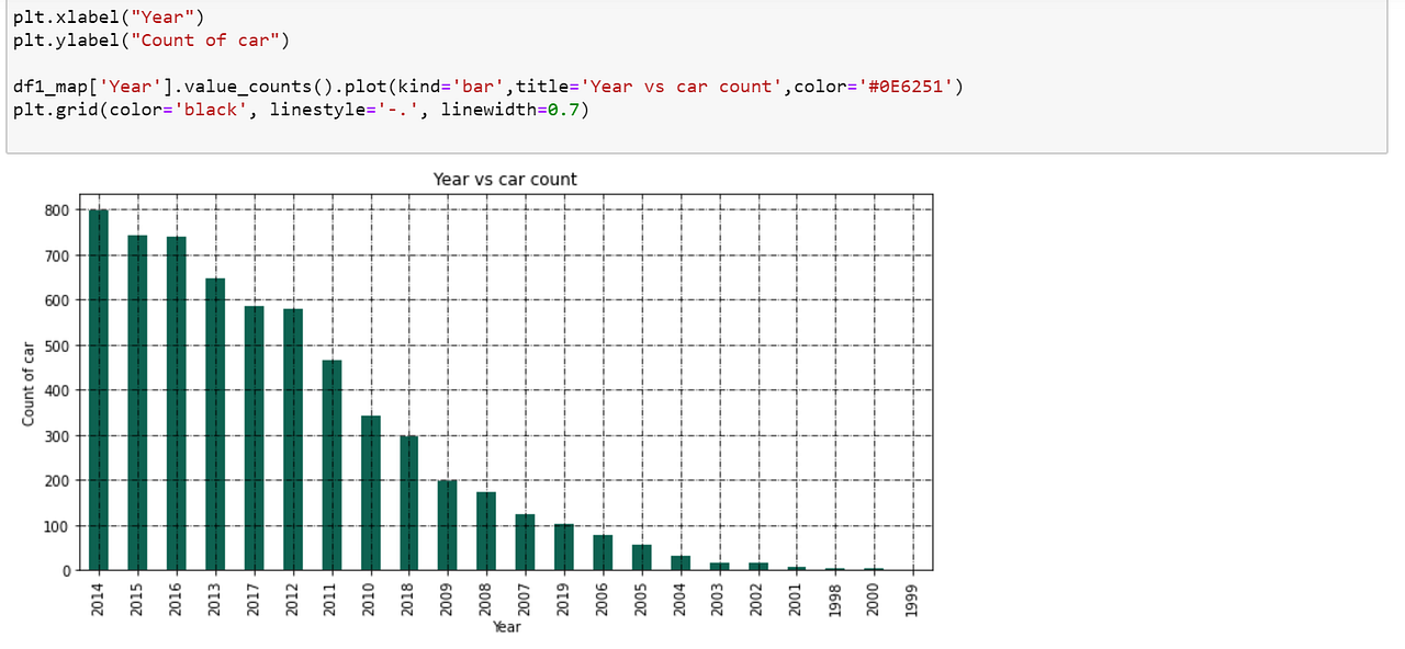 Used Car Price Prediction Using Machine Learning | by Nisha Choudhary ...