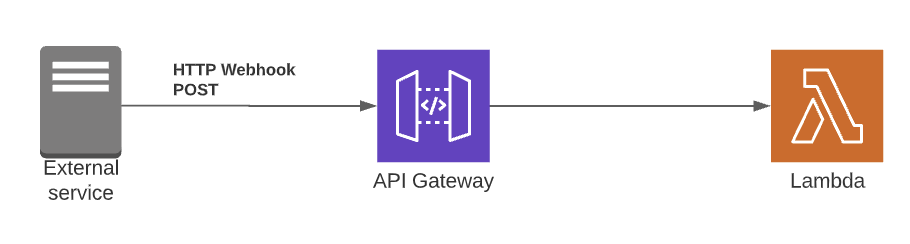 Serverless webhooks — Designing Lift | by Frédéric Barthelet | Serverless Transformation | Medium