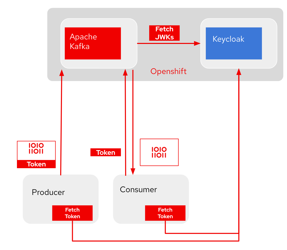 Secure Kafka with Keycloak: SASL OAuth Bearer | by Abhishek koserwal | Keycloak | Jun, 2021 | Medium