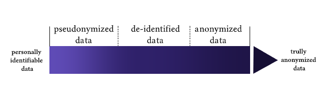 What is anonymized data? | Statice