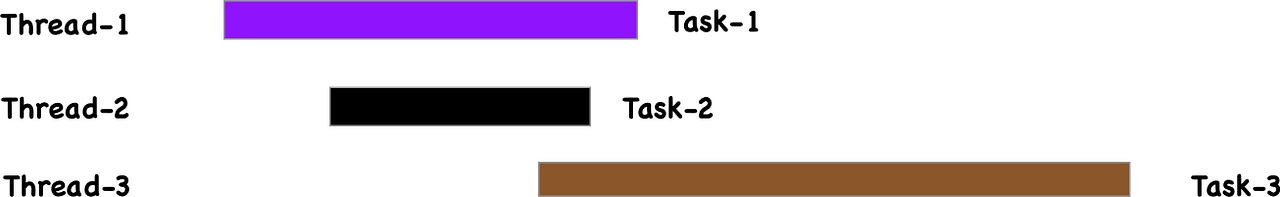 Concurrency, Parallelism, Threads, Processes, Async, and Sync — Related? 🤔 | by G. Abhisek ...