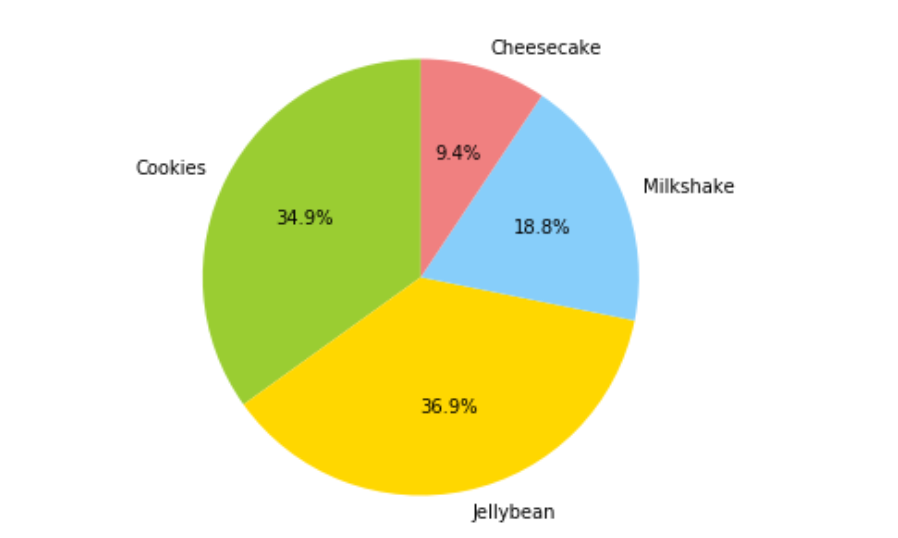 It’s time we learn to design a proper pie chart | by Andre Ye | UX ...