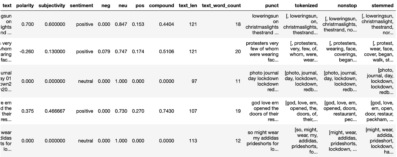 Step by Step: Twitter Sentiment Analysis in Python | by Yalin Yener ...