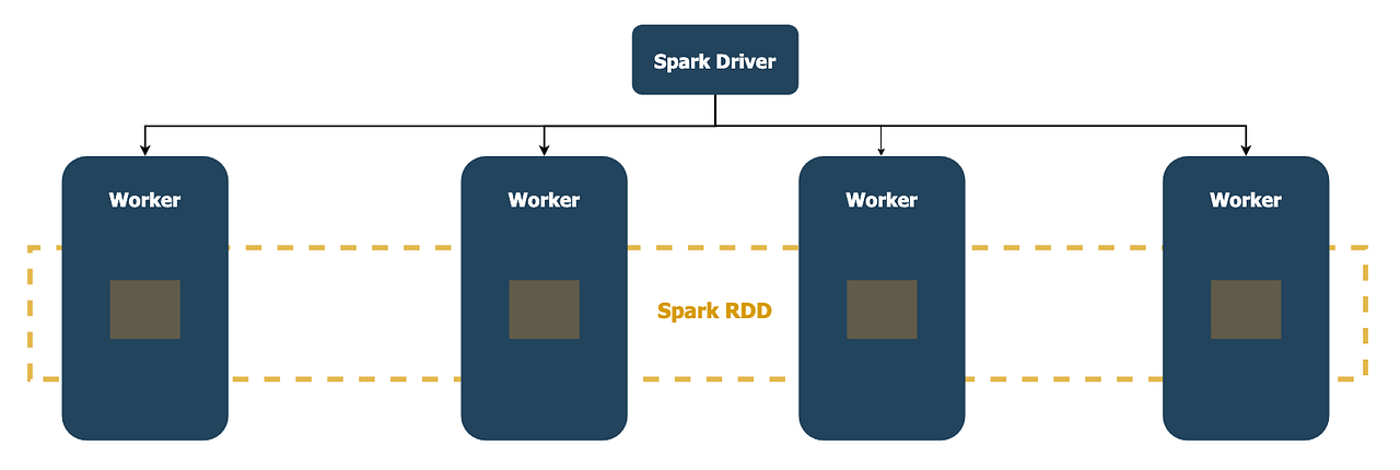 How does PySpark work? — step by step (with pictures)