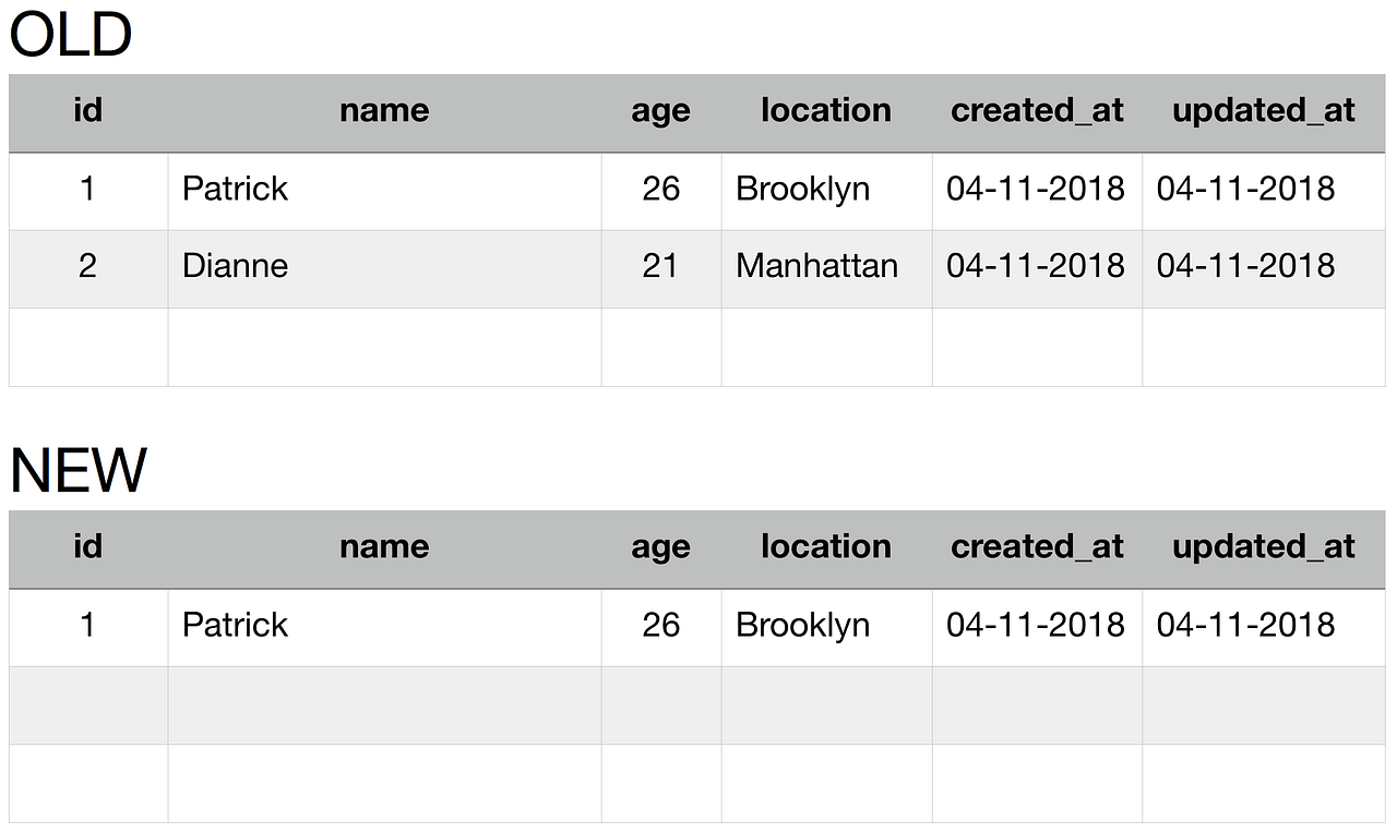 How to Trigger Students: SQL Triggers | by Patrick Abejar | Medium
