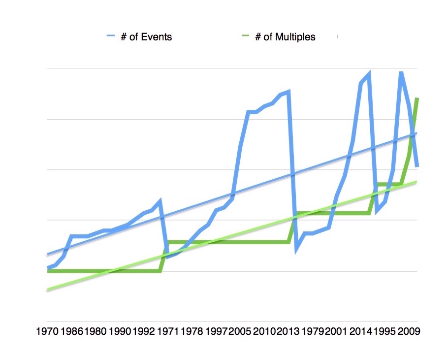 VC & The Law of Large Numbers. Rafe Furst discusses the parallels… | by ...