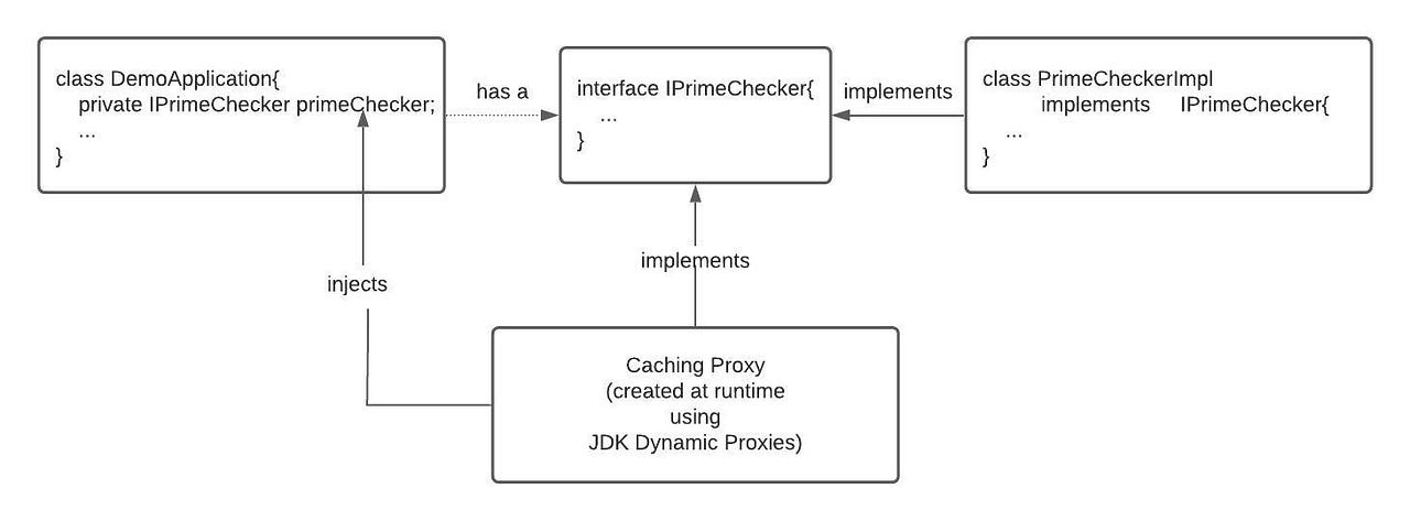 Proxy In Spring Use Of Proxy Pattern In The Framework By Sreejith 3805