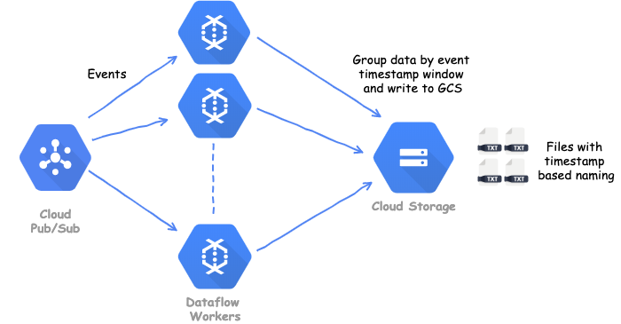 Designing Data Processing Pipeline on Google Cloud Platform (GCP ...