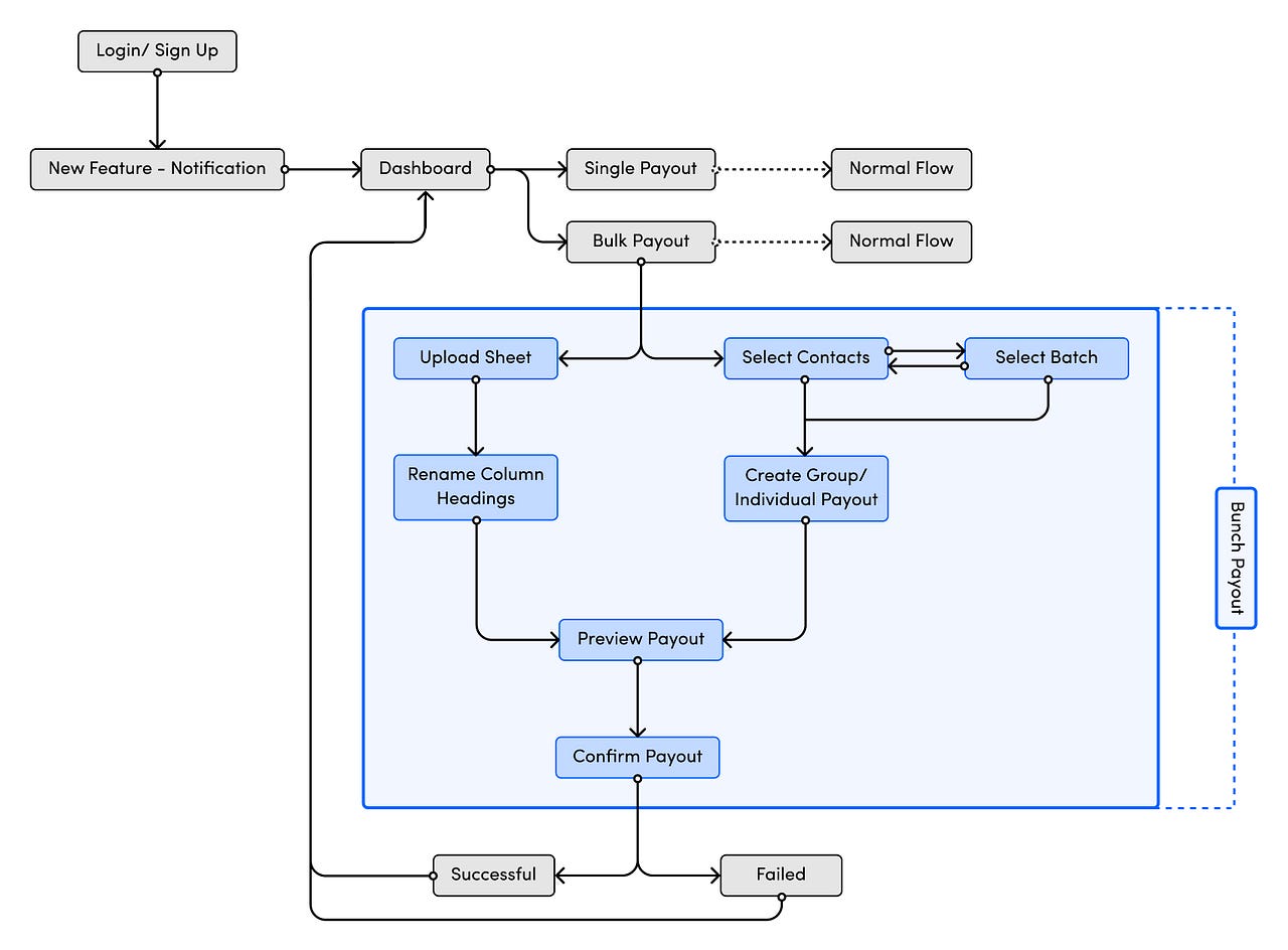 Designing Bunch Payout of RazorpayX | by Rama Krushna Behera | Dec ...